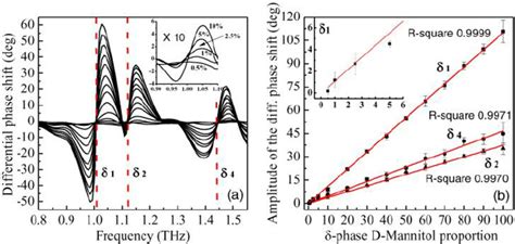 Color Online A Corrected Values Of The Differential Phase Shift