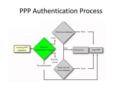 Ppt Ppp Point To Point Protocol Powerpoint Presentation Free