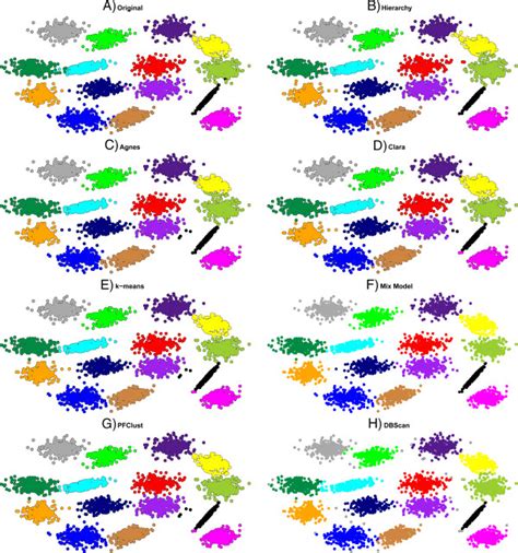 Comparison Of Different Clustering Algorithms The 5000 2d Vector