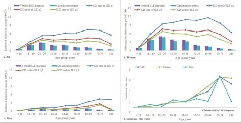 Lp 071 Accuracy Of Disease Specific Icd 10 Code For Incident Systemic Lupus Erythematosus