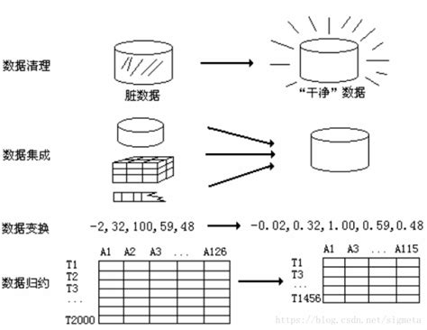 【数据挖掘学习笔记】4数据预处理数据泛化 博客 Csdn博客