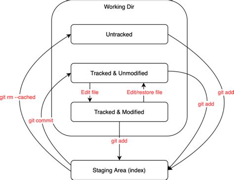 Git Command Clearly Explained