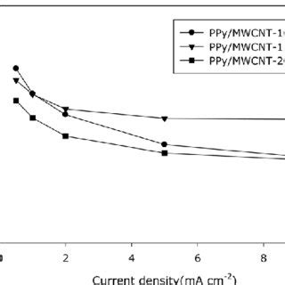 Specific Discharge Capacitance As A Function Of Cycle Number For The Download Scientific