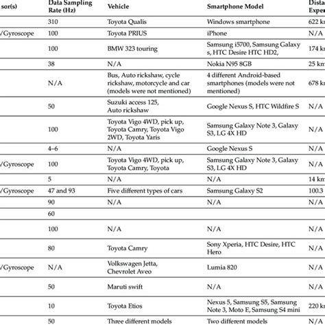 List Of Sensors Used For Road Surface Anomaly Detection Download Table