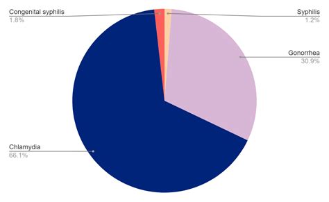 Std Testing In Minnesota