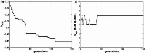 A Best Values Of The Objective Function And B Optimal Number Of