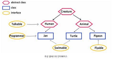 230223 Til 16 리팩토링추상클래스와 인터페이스의 차이점