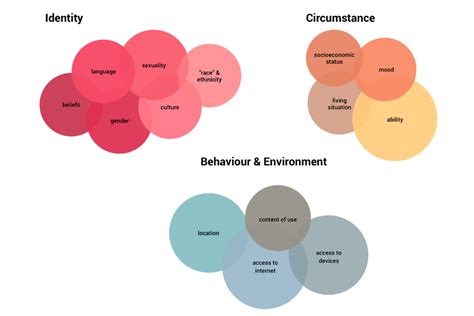 Intersectionality Diagram