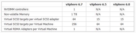 Configuration Maximums در Vmware Vsphere 67 Ictn