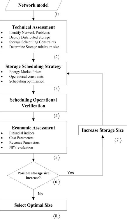 Optimal Sizing Of Distributed Storage Method Download Scientific Diagram