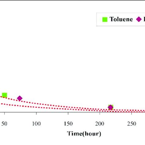 Emission Pattern Of Toluene And Ethylbenzene From Wallpaper