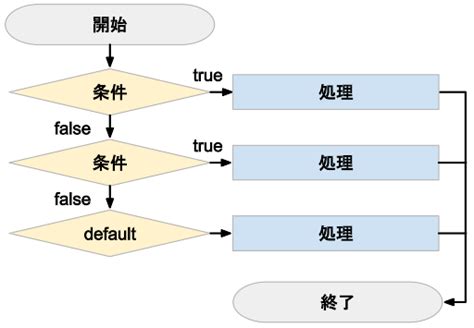 PHP switch文 条件で処理を分ける ITSakura