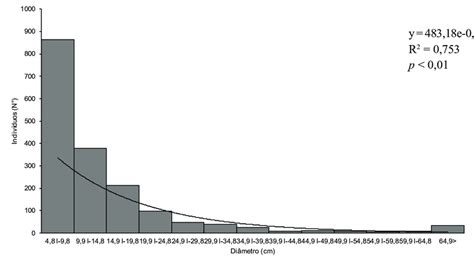 Tree Distribution From The Adult Component Sampled In A Stand Of Mixed Download Scientific