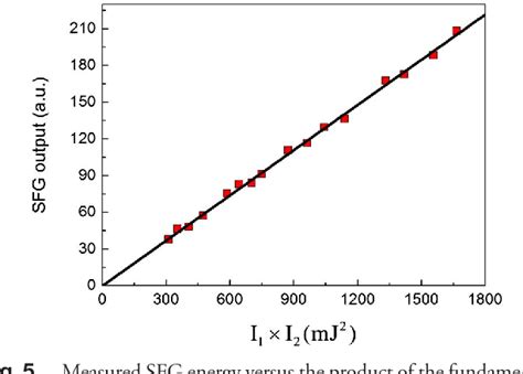 Figure From Noncollinear Third Harmonic Generation With Large Angular Acceptance By