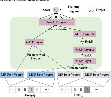 Figure 7 From Deep Learning Based Recommedation System A Review Of