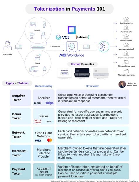 Yogesh Meena On Linkedin Tokenization Datasecurity Paymentsecurity Fintech Cybersecurity…