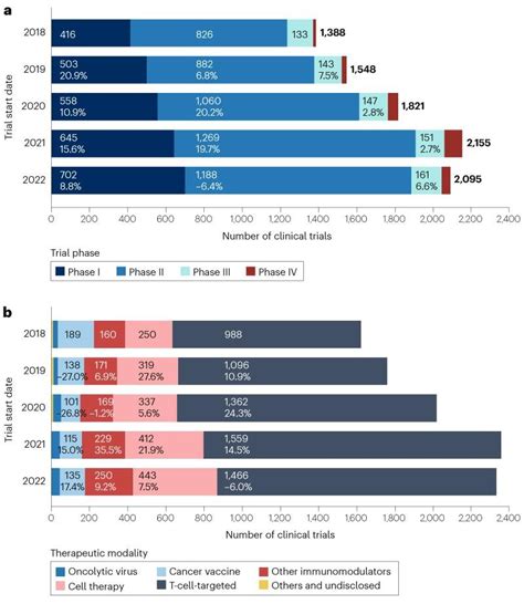 Immuno Oncology Clinical Trials Take A Turn Beyond Pd1 Pdl1 Inhibitors Ana Rosa Sáez Ibáñez Phd