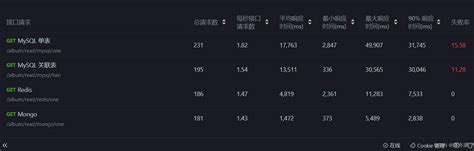 点赞功能真的有必要上 Redis 吗？（mongo、mysql、redis、mq 实测性能对比）点赞功能mysql Redis Csdn博客