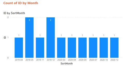 How To Display Last N Months Data Microsoft Fabric Community