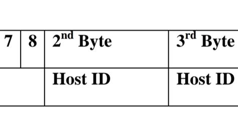 Explain With Example Classification Of IPv Addresses