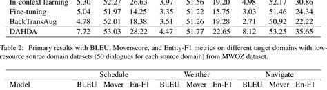 Table 2 From Data Augmented Task Oriented Dialogue Response Generation