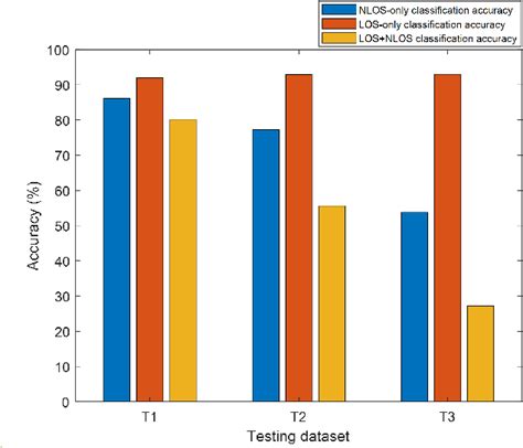 Figure 5 From Machine Learning Based Classification Of Gps Signal