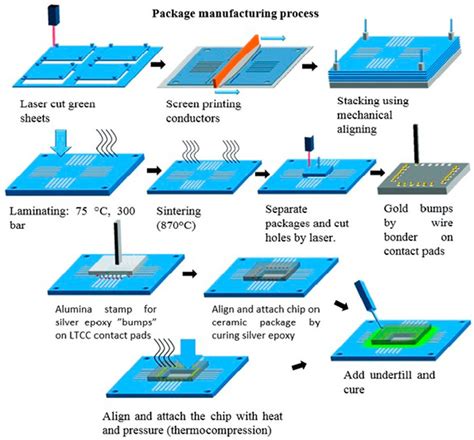 Ltcc Process Technology [172] Download Scientific Diagram