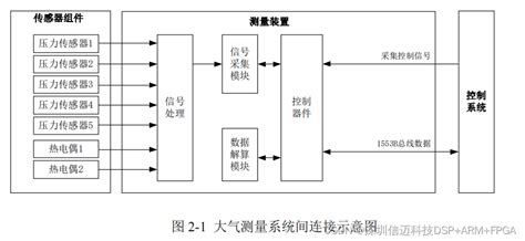 基于国产 Fpga Dsp1553b总线 的大气数据测量装置的设计与实现1553b Fpga Csdn博客