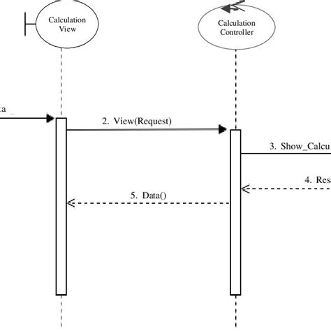 Sequence Diagrams Calculation Download Scientific Diagram