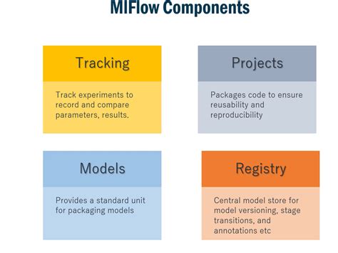 Mlflow Simplifying Machine Learning Operations By Sandeep Chowdhury Medium
