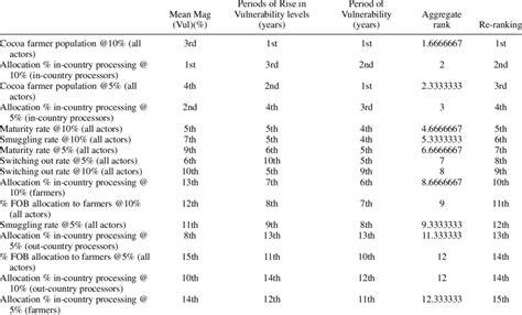 Aggregate Ranks Of Precursors Of Vulnerability Download Scientific Diagram