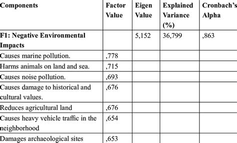 Exploratory Factor Analysis Results Download Scientific Diagram