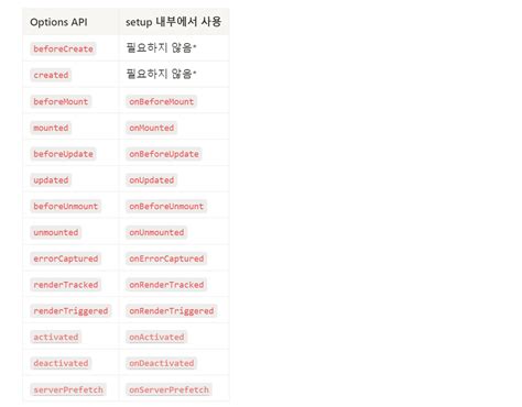 Vuejs Vue의 생명주기 Lifecycle Hook