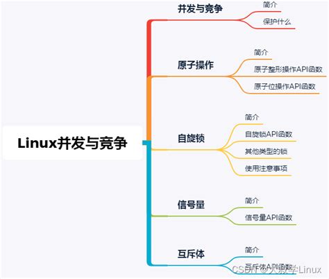 linux学习第18天：linux并发与竞争： 没有规矩不成方圆 无规矩不成方圆 计算机操作系统 csdn博客