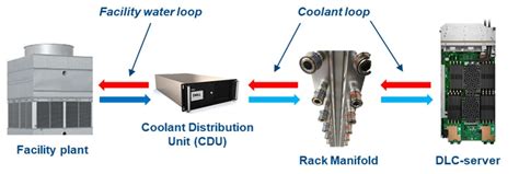 Artificial Intelligence Is Accelerating The Need For Liquid Cooling Dell