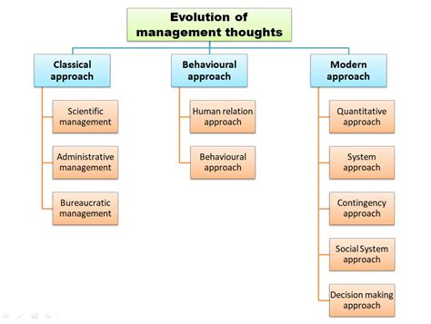 Evolution Of Management Thought And Ideas