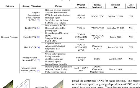 Table 3 From Survey On Semantic Segmentation Using Deep Learning Techniques Semantic Scholar