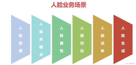 Pythontensorflow实现人脸识别智能小程序的项目（包含tensorflow版本与pytorch版本）（二）tensorflow人脸识别 Csdn博客