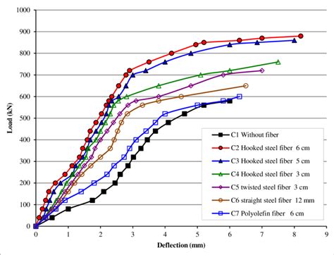 Load Deflection Relationships Of Corbels Download Scientific Diagram