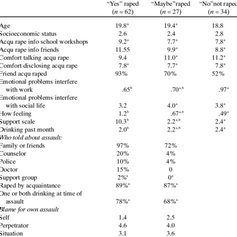 Means And Percentages Independent Variables And Adjustment Variables By