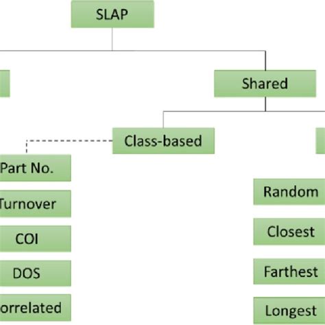 Ahp Hierarchy Model For Warehouse Retailing Download Scientific Diagram