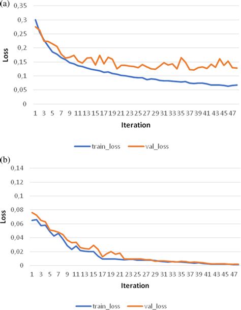 Training And Testing Losses Versus Different Iterations For Two Download Scientific Diagram
