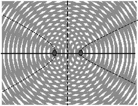 Interference Between Two Circular Waves The Dotted And Dashed Lines