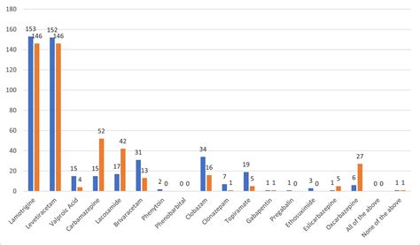 Real World Practices For The Care Of Women With Epilepsy During Pregnancy A Canadian