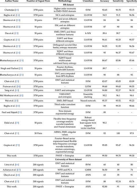 Comparison Of The Performance Of The Proposed And Existing Method Download Scientific Diagram