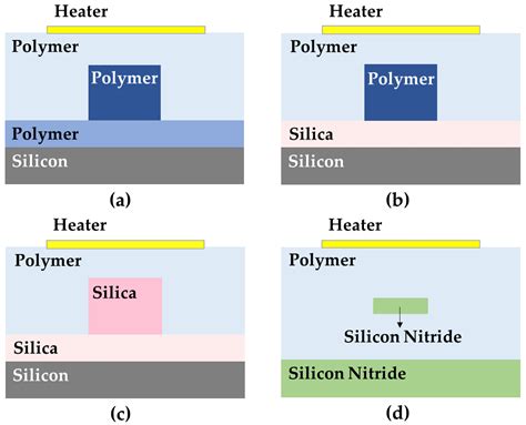 Polymer And Hybrid Optical Devices Manipulated By The Thermo Optic Effect