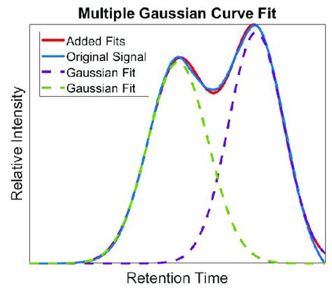 Multiple Gaussian Curves Fitted To A Coeluted Peak Providing Better