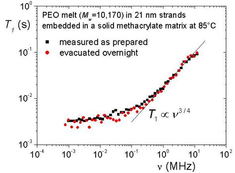 Frequency Dependence Of The Proton Spin Lattice Relaxation Time Of Download Scientific Diagram