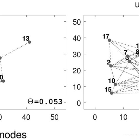 The Robustness Level And The Algebraic Connectivity λ Evolution Download Scientific