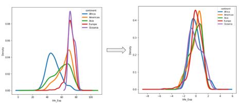 Normalisasi Vs Standarisasi Normalisasi Atau Standarisasi Adalah
